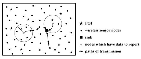 sensors free full text cocma energy efficient coverage control in cluster based wireless