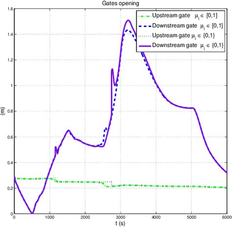 figure 1 from design of a pi control using operator theory for the nonlinear de saint venant