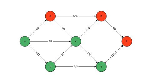 max flow min cut duality implementation and visualization