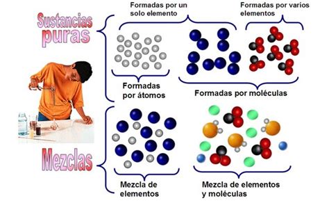 Sustancias puras y mezclas 2º ESO