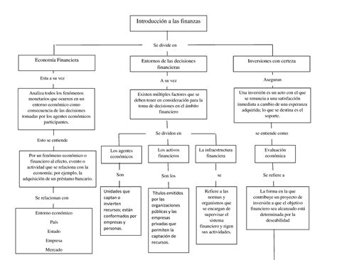 Mapa conceptual de intro a finanzas Introducción a las finanzas