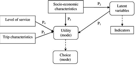 understanding the structure of hybrid discrete choice model with download scientific diagram