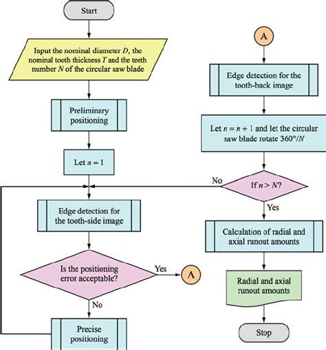 automation process flow chart
