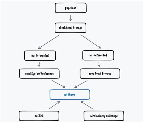 react js 前端实现切换主题方案 个人文章 segmentfault 思否