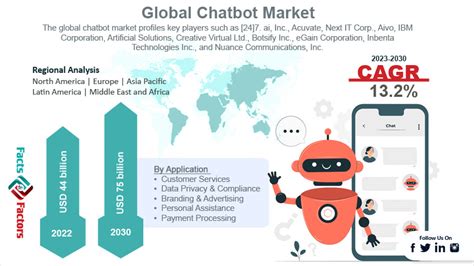 Chatbot Market Size Share Growth Global Trends Forecast 2030