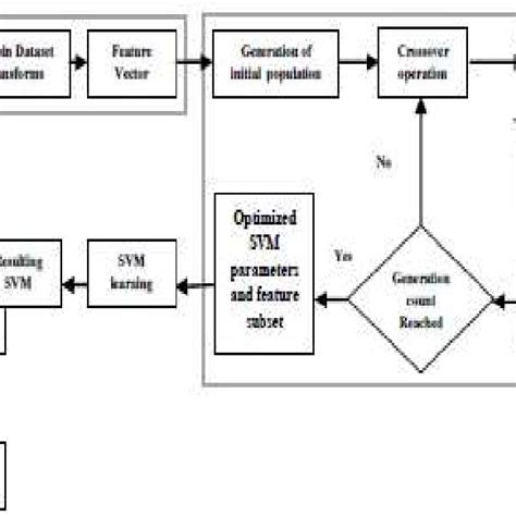 proposed ga svm system for feature subset selection and classification download scientific