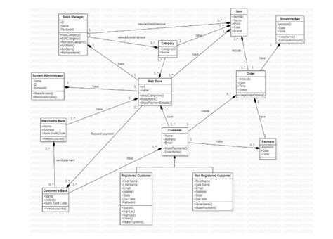 Do Uml Diagrams Srs Erd Class Dfd And Use Case Diagram By