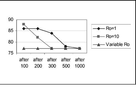 figure 6 from optimization of resource constrained project schedules by simulated annealing and
