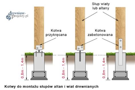 Rodzaje budowa kotew do montażu słupów altany wiaty ogrodowej garażu