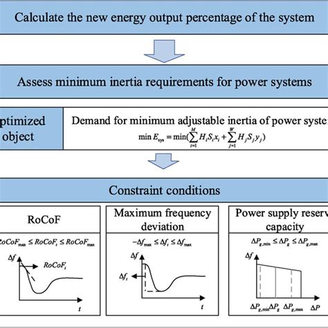 diverse inertia resources in new power systems download scientific diagram