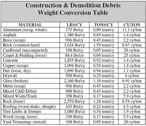 Table A Volume To Weight Conversion For Construction And Demolition