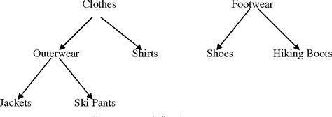 figure 1 from the fuzzy data mining generalized association rules for