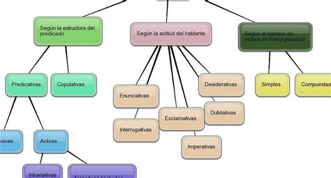 Cómo hacer un mapa semántico Ejemplo de mapa semántico ESCOLAR OJO