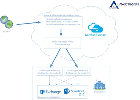 Azure Ad Application Proxy Overview Deployment Process And Limitations