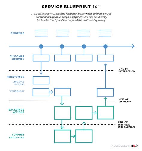 Elaboración de un diagrama de servicio