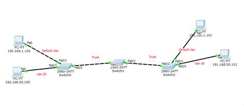 Network Programming Multi Switch Configuration Using Cisco Packet