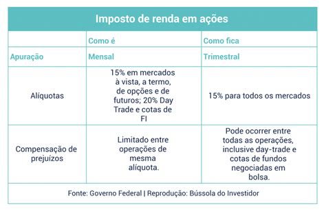 Reforma Tribut Ria Entenda O Impacto Nos Seus Investimentos