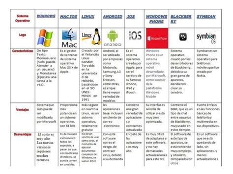 Cuadro Comparativo De Sistemas Operativos UDocz