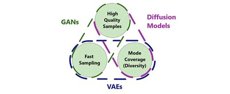 diffusion models vs gans vs vaes comparison of deep generative… towards ai