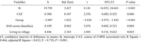 multiple linear regression analysis of sas scores download scientific diagram