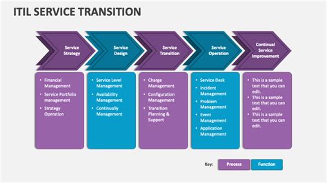 Itil Service Transition Powerpoint And Google Slides Template Ppt Slides