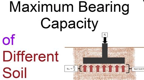 Bearing Capacity Of Soil YouTube