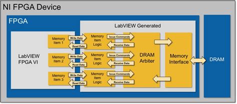 introduction to using dram with ni fpga devices national instruments
