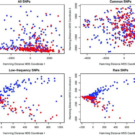 mds visualization based on hamming distance for european ancestry cohort download scientific