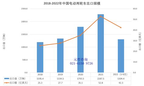 中国电动两轮车出口研究报告 2021出口电动两轮车2288万辆