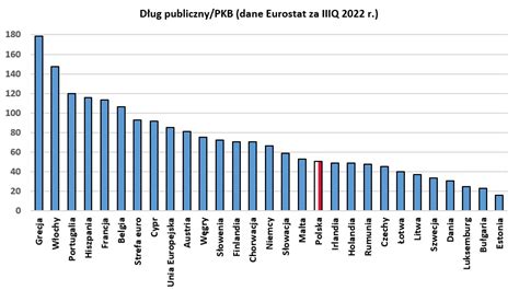 Dług publiczny i zadłużenie Skarbu Państwa poziom i struktura