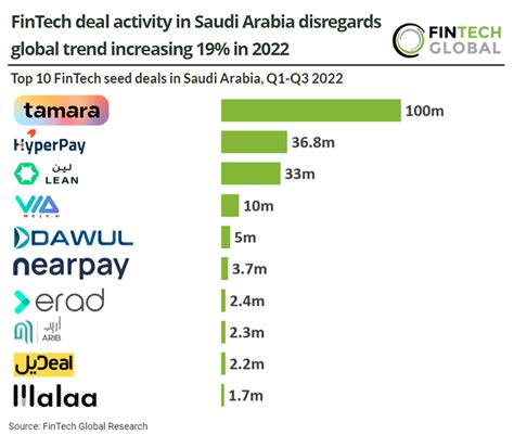 FinTech Deal Activity In Saudi Arabia Disregards Global Trend