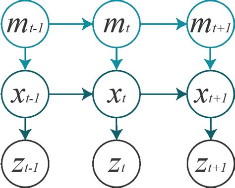 dynamic bayesian network to model the influence of motivation m t on download scientific