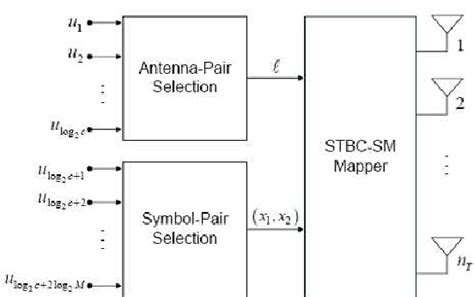 figure 1 from mimo technique for space time block coded spatial modulation stbc sm semantic