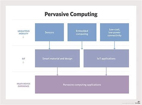 what is pervasive computing