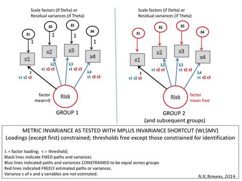ppt illustration of measurement invariance testing in mplus powerpoint presentation id 2339124