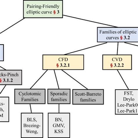 revised taxonomy of pairing friendly elliptic curve download scientific diagram