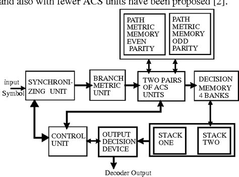 figure 1 from design and implementation of a viterbi decoder using fpgas semantic scholar