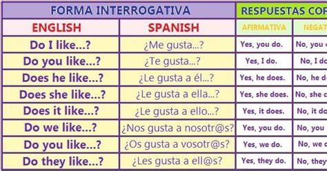 Aprende inglés Interrogative Form and Short Answers