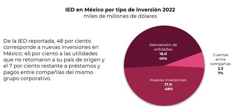 En México Inversión Extranjera Directa fue de más 35 mil mdd durante