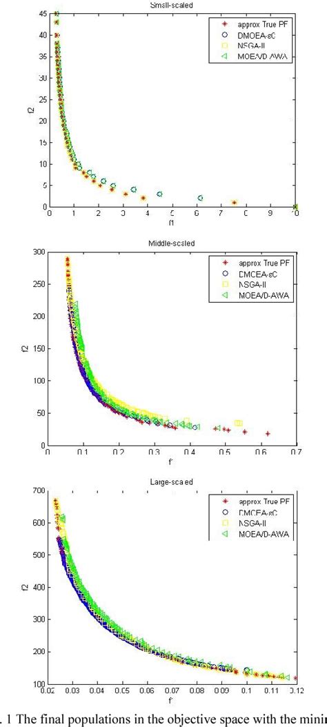 figure 1 from efficient multi objective evolutionary algorithms for solving the multi stage