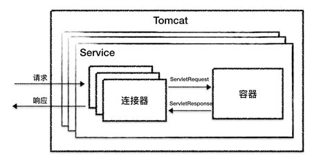 tomcat 一 系统架构 tomcat request 转成servlet csdn博客