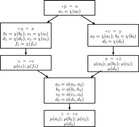 figure 3 from flow sensitive pointer analysis for millions of lines of code semantic scholar