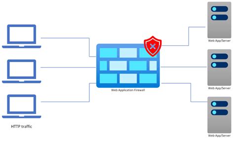 The Ultimate Guide To Web Application Firewalls WAF Petri IT
