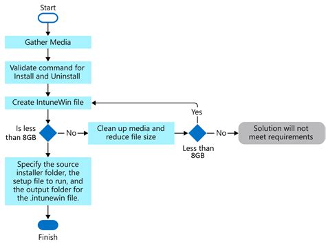 prepare a win32 app to be uploaded to microsoft intune microsoft learn