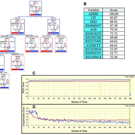 advanced recursive partitioning analysis arpa for the paisa sample a download scientific