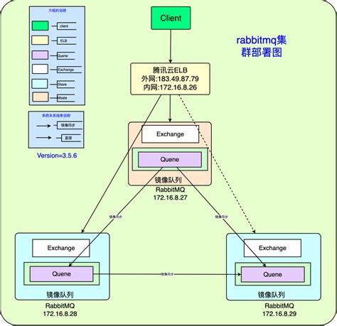 在线绘图工具 er模型设计 rabbitmq集群部署架构图v1 0 在线网络拓扑图设计 如何在线制图网络拓扑图 网络拓扑部署制作 怎么画网络拓扑图 网络拓扑工具 物理网络部署图 网络拓扑图与