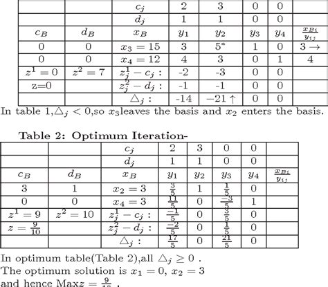 table 2 from solving fuzzy linear fractional programming problem using signed distance ranking