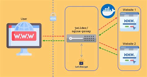 host multiple websites with jwilder nginx proxy and letsencrypt companion techsch