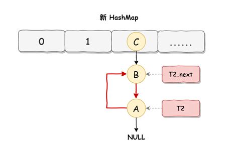 三分钟轻松搞懂 hashmap 死循环问题！ hashmap死循环