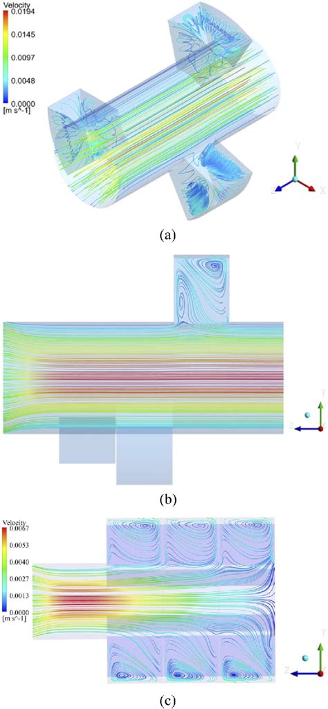 a 3d airflow pattern and 2d streamline pattern b in g17 for the download scientific diagram